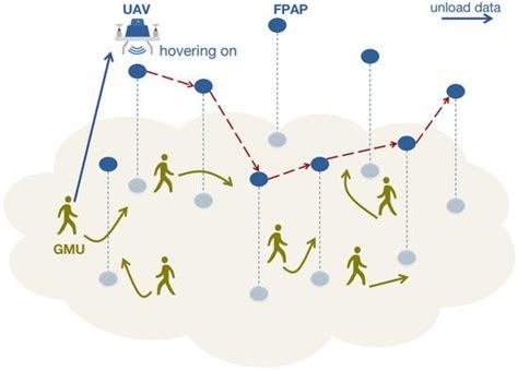Drones Mdpi On Linkedin Uplink Throughput Maximization In Uav Aided Mobile Networks A Dqn Based…