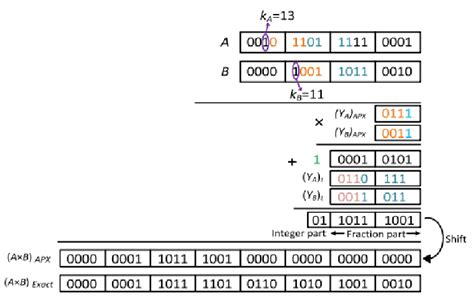 16 Bit Tosam Numerical Example Of Measurement For Truncation T 7 And
