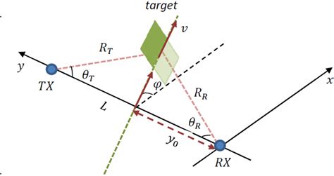 Figure 1 From Target Motion Parameters Estimation In Forward Scatter