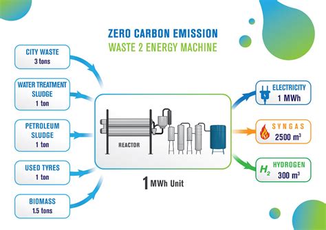 Our Machine Garbage To Energy Solutions