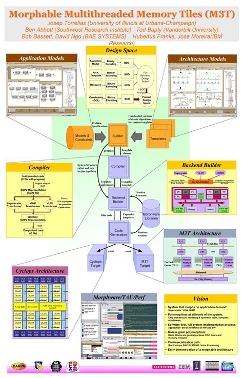 3 Morphable Multithreaded Memory Tiles M T Josep