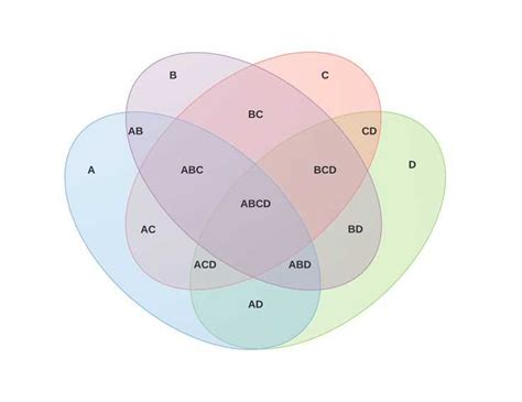 Exploring The Four Set Venn Diagram A Visual Representation Of