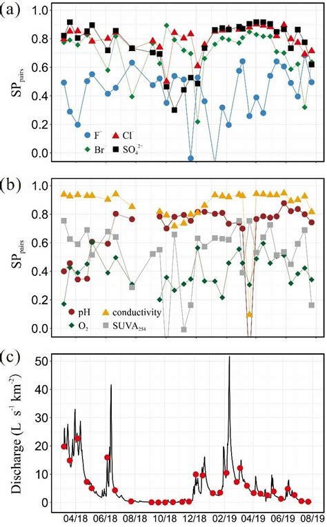 Figure S2 Time Series Of The Spatial Persistence Sppairs For A F Download Scientific
