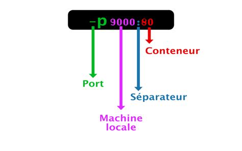 Comment Mapper Un Port Du Conteneur