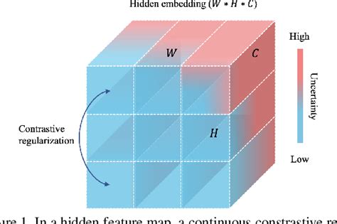 Figure 1 From Contrastive And Selective Hidden Embeddings For Medical