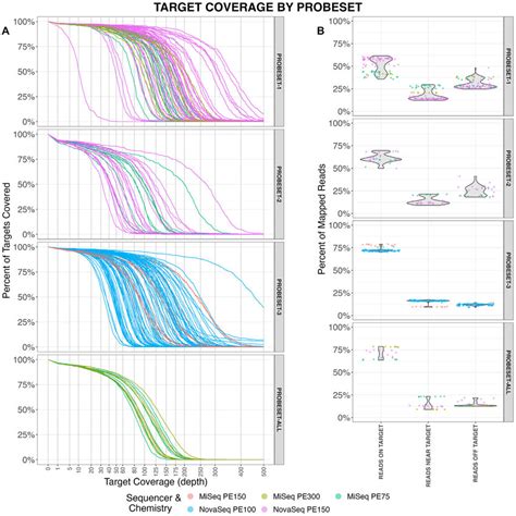 Hybrid Probe Capture Shows High Target Coverage Percent Of Targets Download Scientific Diagram