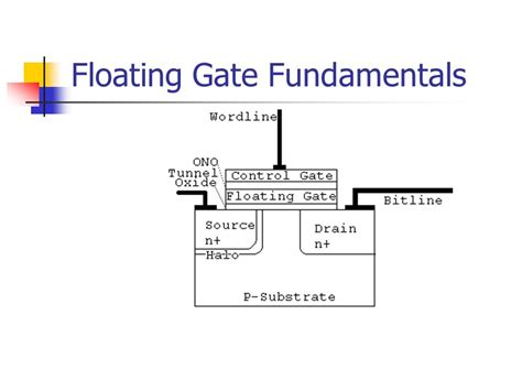 Coen Flash Memory Floating Gate Fundamentals Floating Gate Between