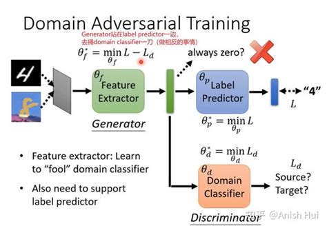 【icml2015迁移学习论文阅读】unsupervised Domain Adaptation By Backpropagation 无监督