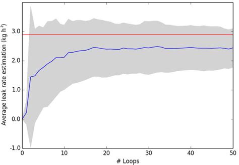 Rate Of Convergence Toward The Final Leak Rate Estimation As A Function