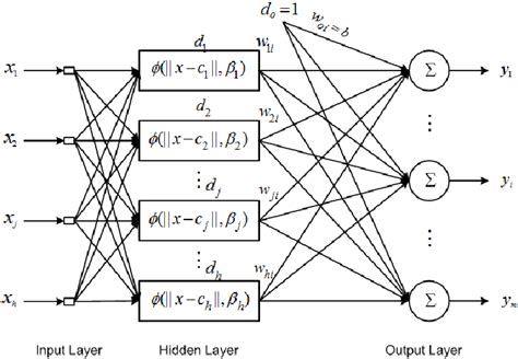 Structure Of Radial Basis Function Neural Network Download Scientific Diagram