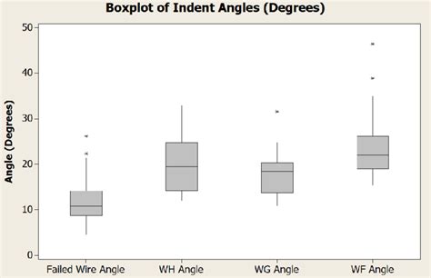 Boxplots Of Indent Edge Wall Angle For Wn Download Scientific Diagram