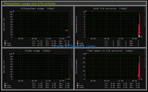 How To Install Monitorix On Centos 8