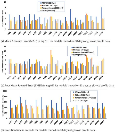 Healthcare Free Full Text Long Term Glucose Forecasting For Open Source Automated Insulin