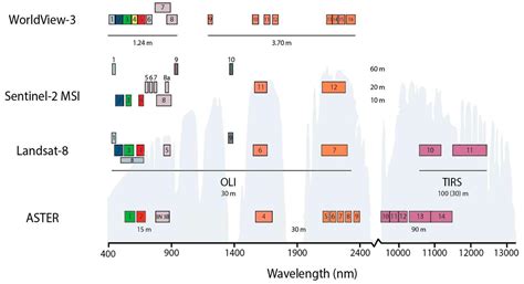 Comparison Between Aster Landsat 8 Sentinel 2 And
