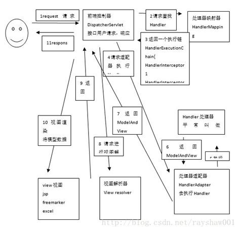 Spring Mvc 工作流程spring开发模式的工作流程正确的是 Csdn博客