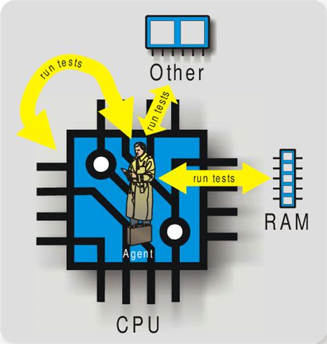 The Agent Code Is Executed By The Processor And It Runs The Tests Download Scientific Diagram