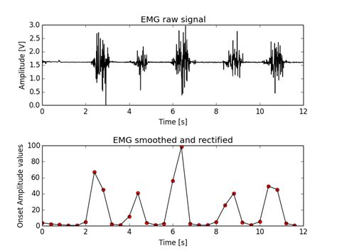 Emg And Acc Signals Used To Evaluate The Adopted Algorithm In The Top Download Scientific