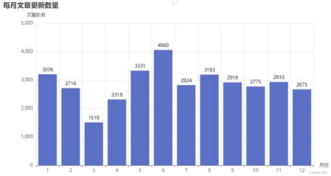 和鲸社区数据分析每周挑战【第九十七期：技术博客文本分析】数据科学开源社区和鲸社区 Csdn博客