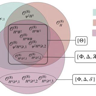 Interplay Of Different Observables For The Categorisation Of Complete