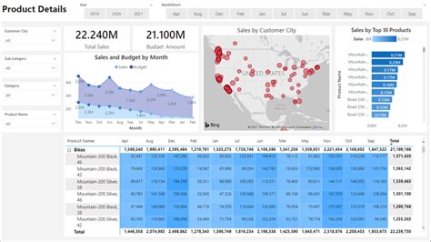 Salescustomer Product Visualization Using Power Bi Freelancer