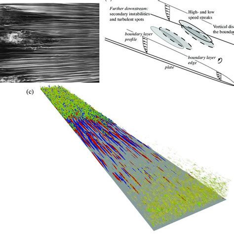 visualizations a c and schematic b of boundary layer transition