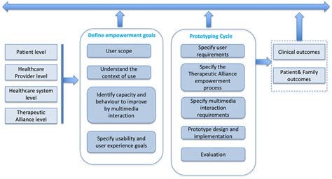 the adopted user centered methodology download scientific diagram