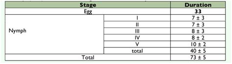 Description Of Immature Stages And Life Cycle Of The Treehopper Guayaquila Projecta