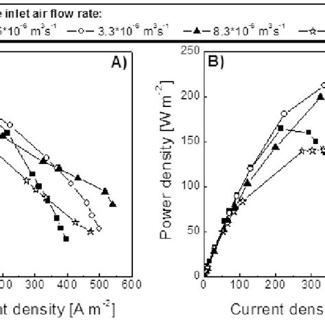 Cell Voltage Vs Current Density A And Power Density Vs Current