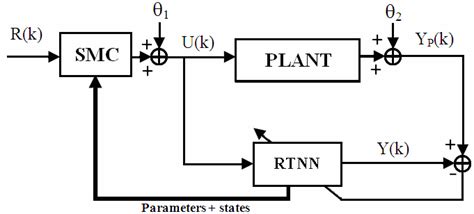 Block Diagram Of The Closed Loop System Using Rtnn Identifier And A Smc Download Scientific
