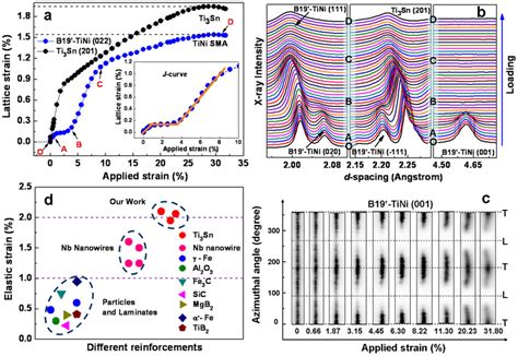 Deformation Behavior Of The Tini Ti3sn Composite A The Lattice Download Scientific Diagram