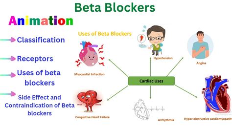 Beta Blockers Animated Video Pharmacology Of Beta Blockers