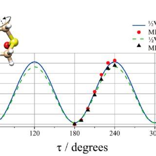 Ab Initio MP2 Aug Cc PVTZ And Fitted Potential Energy Surface For