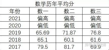 考多少分能上岸一般考研多少分能考上考研各科分数预测 知乎