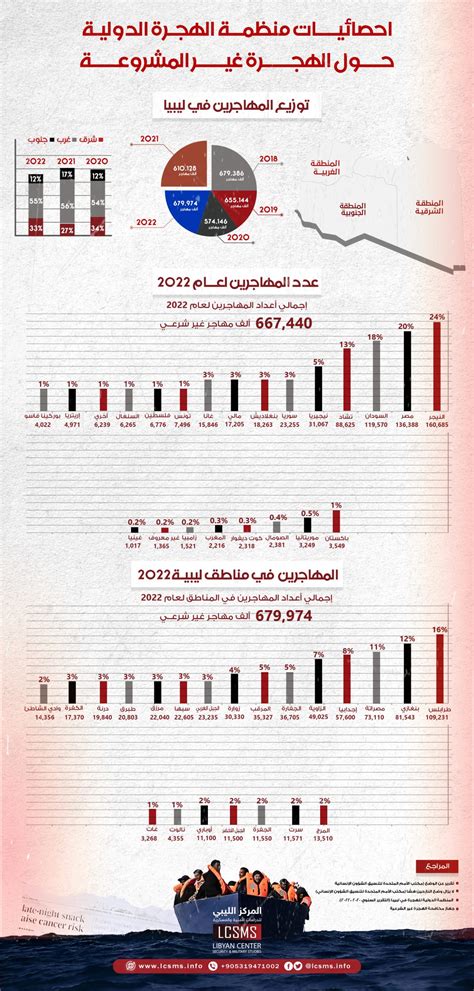 إنفوجرافيك احصائيـــات منظمــة الهجـرة الدوليـة حـــول الهجــــرة
