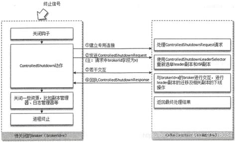 Kafka详解（三）：服务端与客户端详解（时间轮、延时操作、控制器、分区分配策略、再均衡、事务）kafka延时生产 Csdn博客