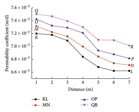 Permeability Coefficient Of Horizontal And Vertical Direction In
