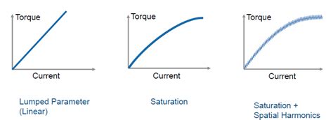 Three Different Fidelity Models For Pmsm Motors Download Scientific Diagram