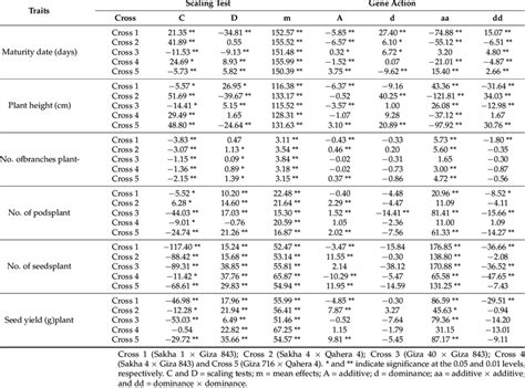 Scaling Test And Type Of Gene Action Estimated By Generation Mean Of