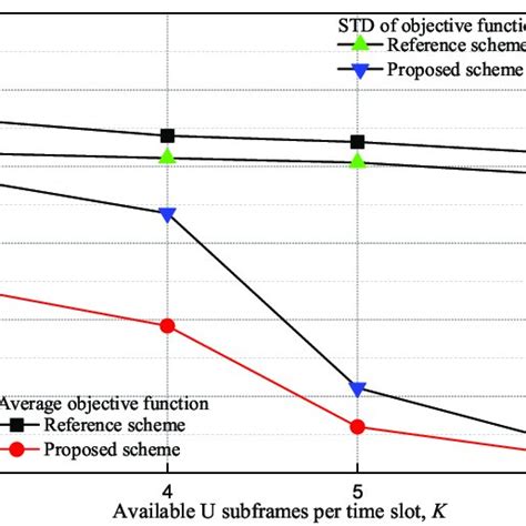 average and standard deviation std of objective function j versus