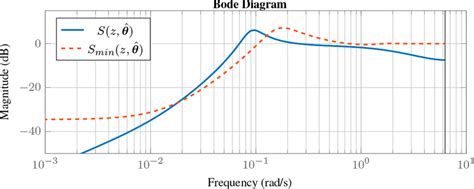 Sensitivity Function Calculated Using Our Approach And The Approach Download Scientific Diagram