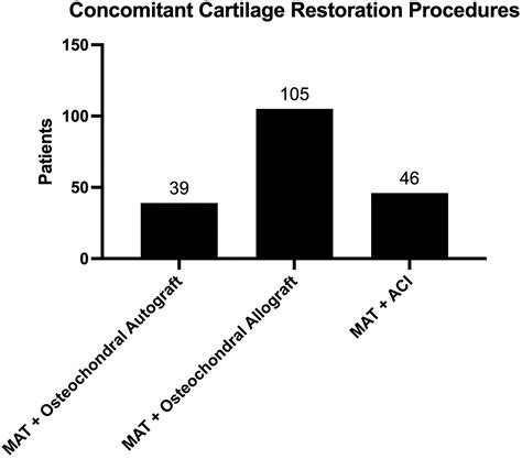 No Differences In 2 Year Reoperation Rates For Meniscus Allograft Transplant With Concomitant No Differences In 2 Year Reoperation Rates For Meniscus Allograft Transplant With Concomitant