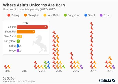 Chart Where Asias Unicorns Are Born Statista