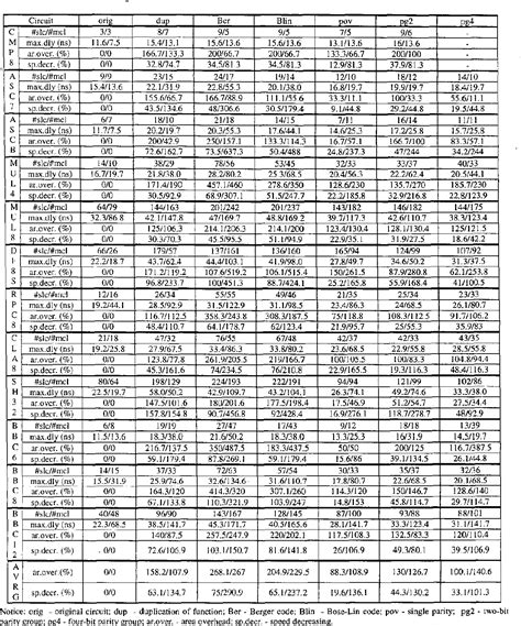 table 1 from design of self checking combinational circuits semantic