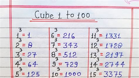 Cube Root Chart 1 100