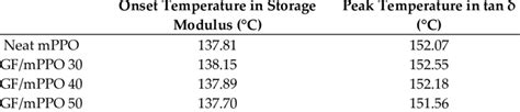 Glass Transition Temperature Determined By Dma Download Scientific Diagram