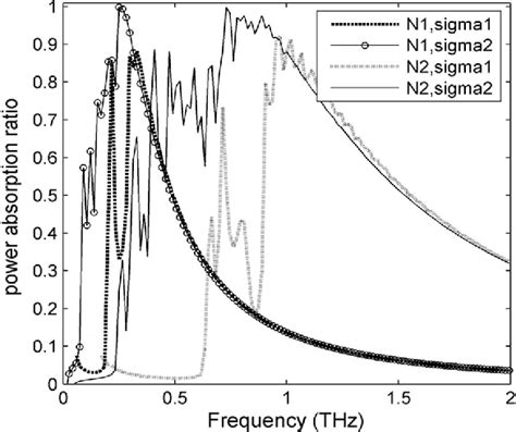 Figure 4 From Fdtd Analysis Of Terahertz Wave Propagation In A High
