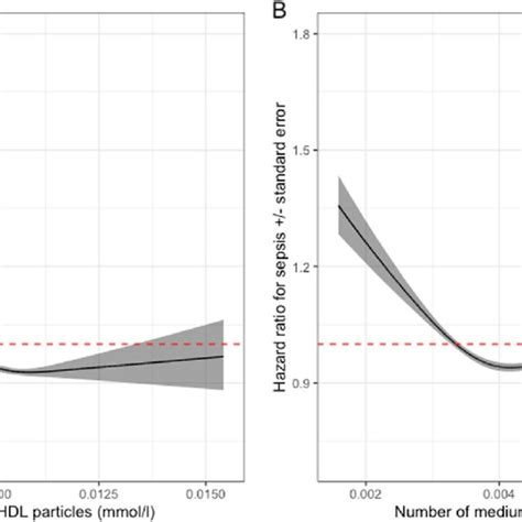 Restricted Cubic Spline Modelling Of The Association Between The Hazard