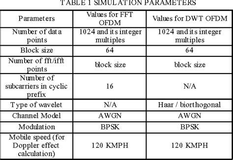 Figure 1 From Performance Comparison Of Dwt Ofdm And Fft Ofdm In