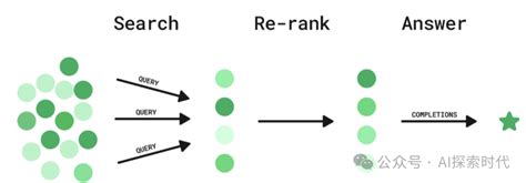 Rag检索系统的两大核心利器——embedding模型和rerank模型文档 Embeddingreranking Csdn博客