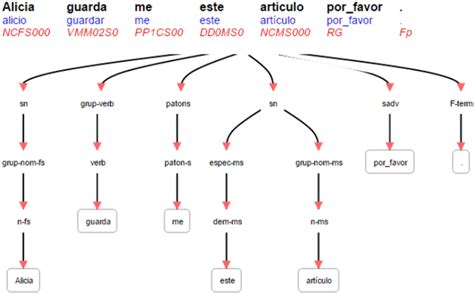 Syntactic Tree For A Voice Consultation Generation Download